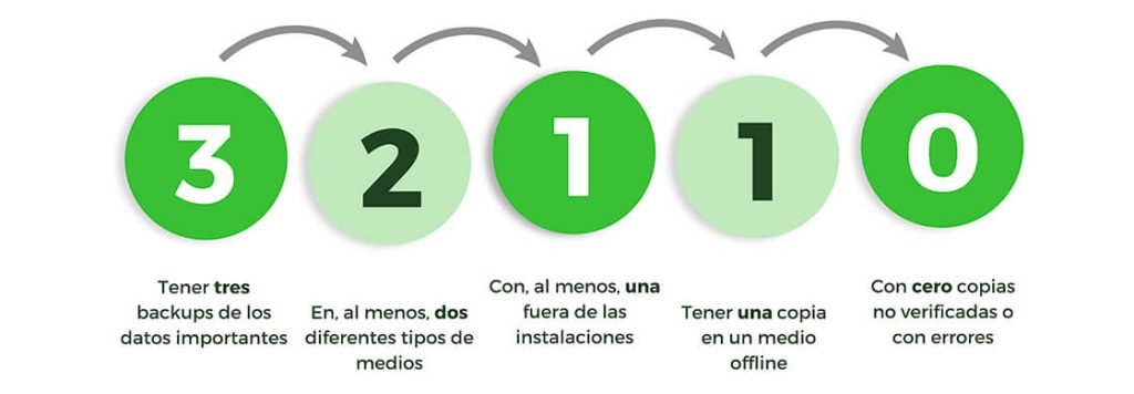 Backup como servicio (BaaS) - CLATSA